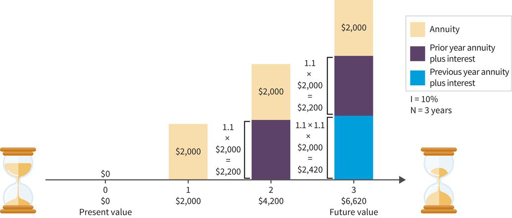Time Value of Money Tutorial | Sophia Learning