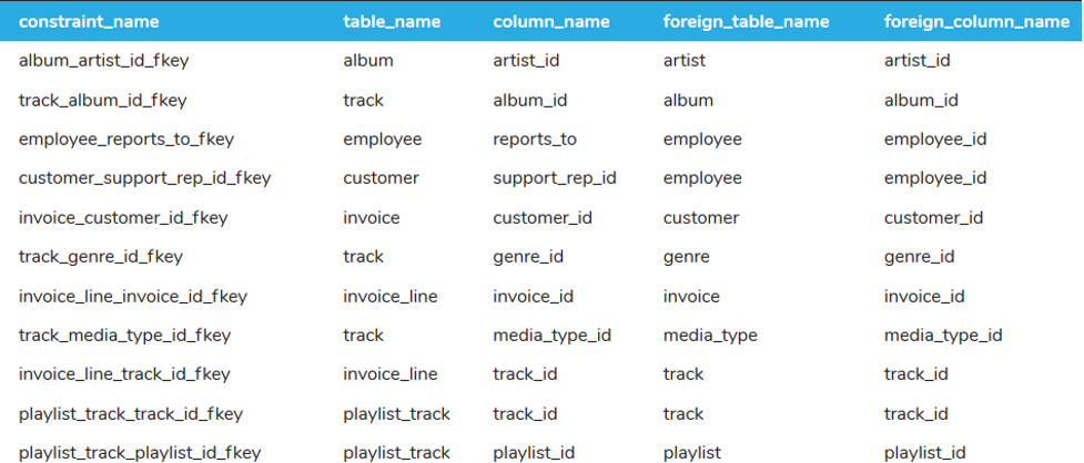 DROP TABLE to Remove Tables Tutorial | Sophia Learning