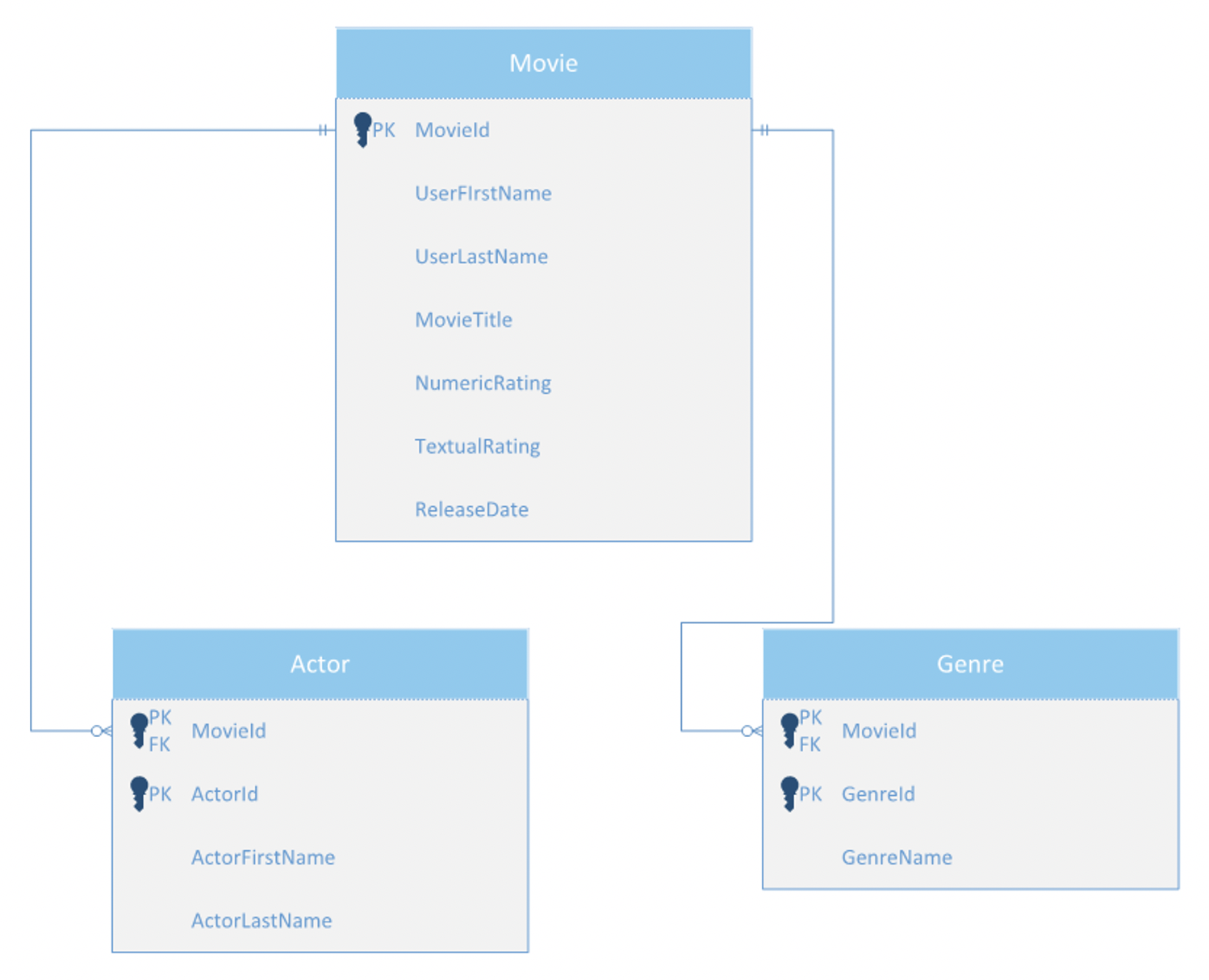 First Normal Form Tutorial | Sophia Learning