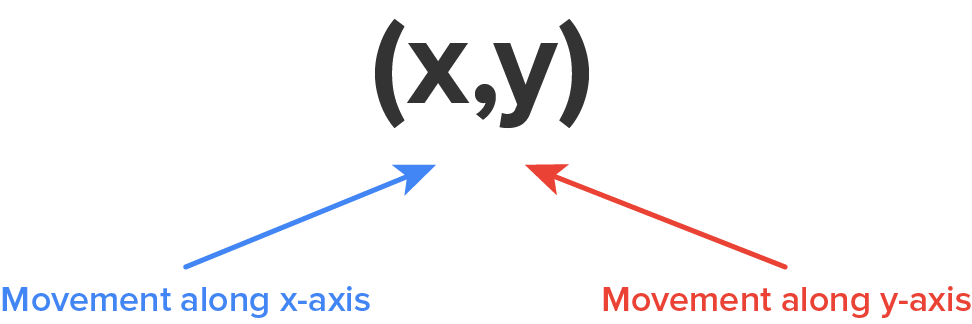 Introduction to Graphs Tutorial | Sophia Learning