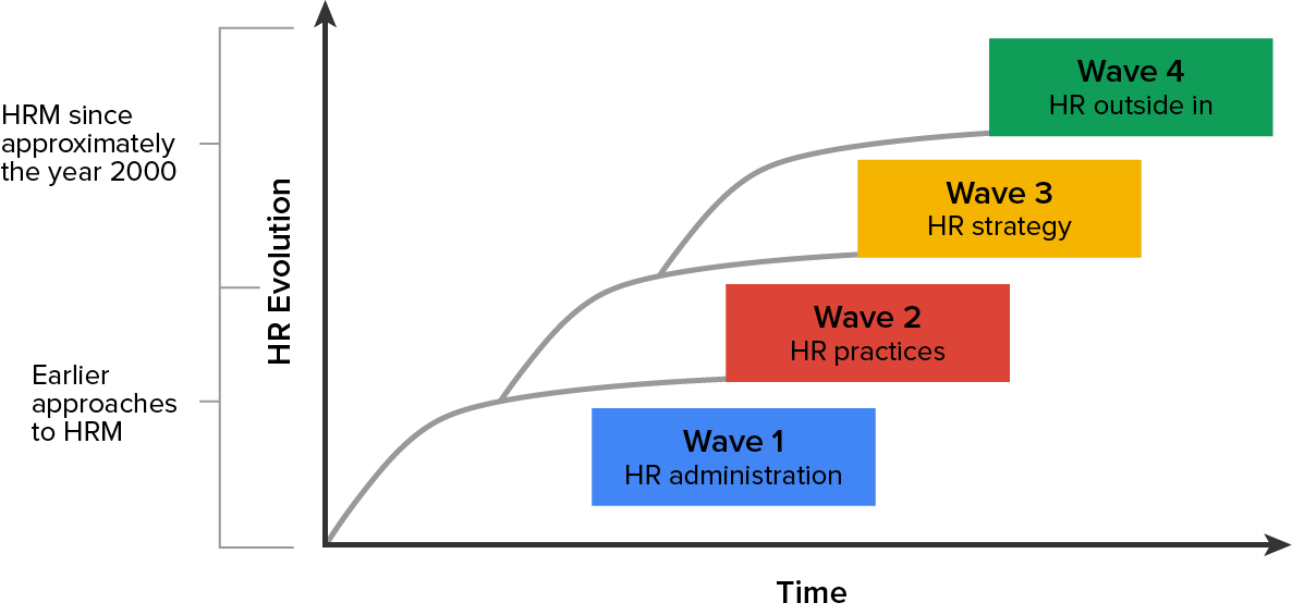 An Introduction to Human Resource Management Tutorial | Sophia Learning