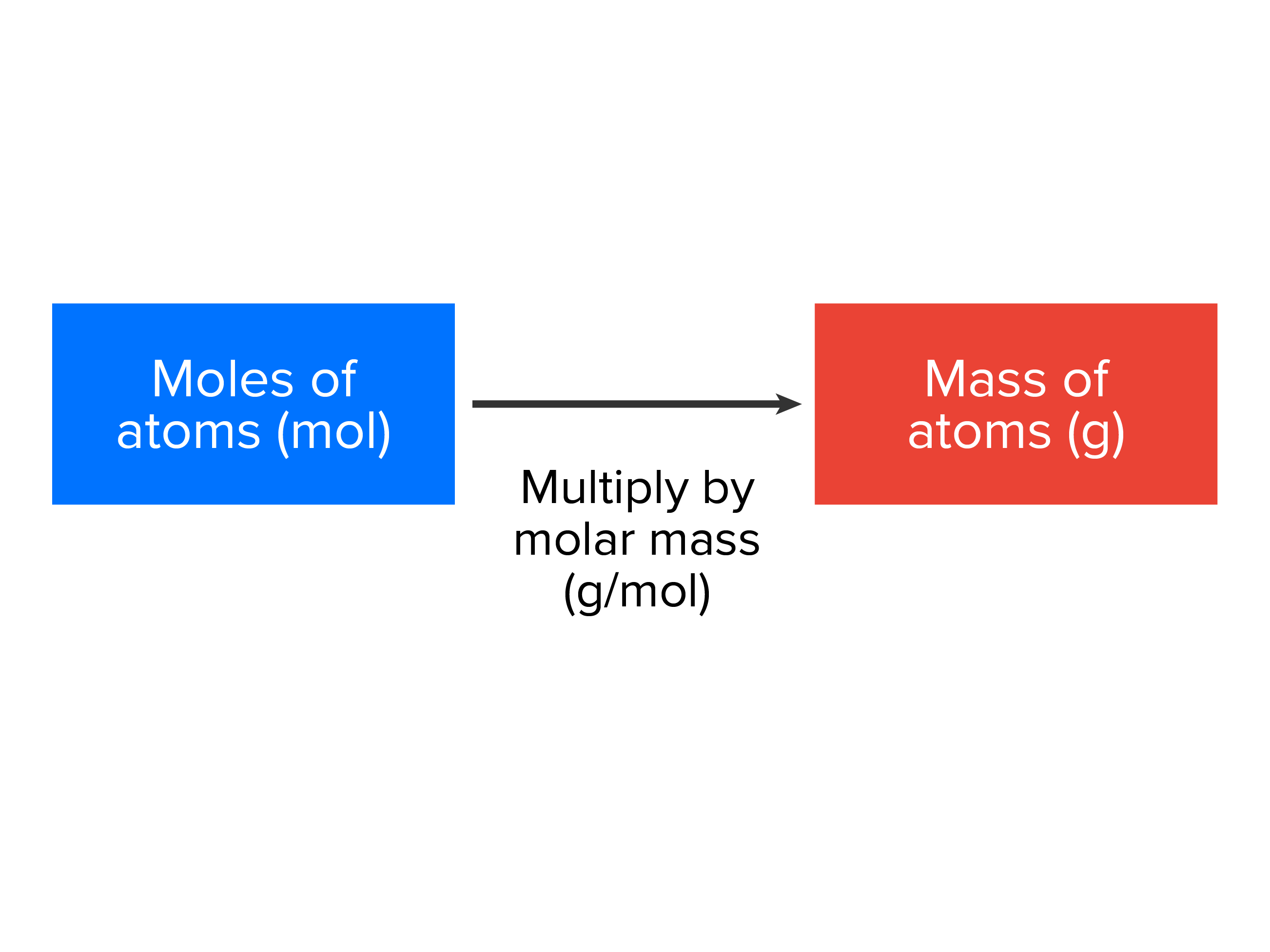 Quantities in Chemical Reactions Tutorial | Sophia Learning
