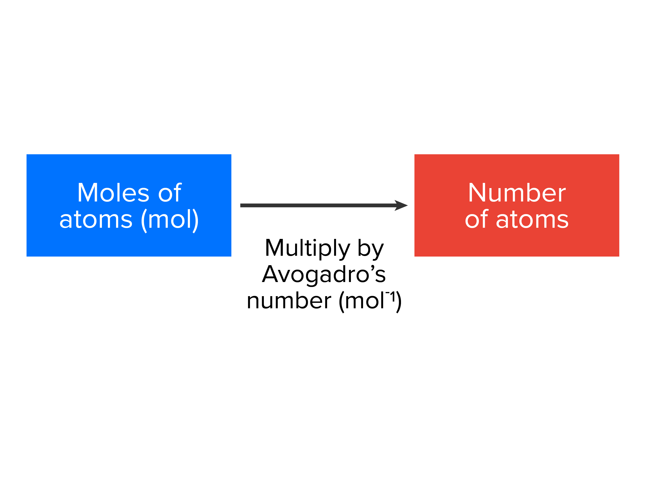 Quantities in Chemical Reactions Tutorial | Sophia Learning