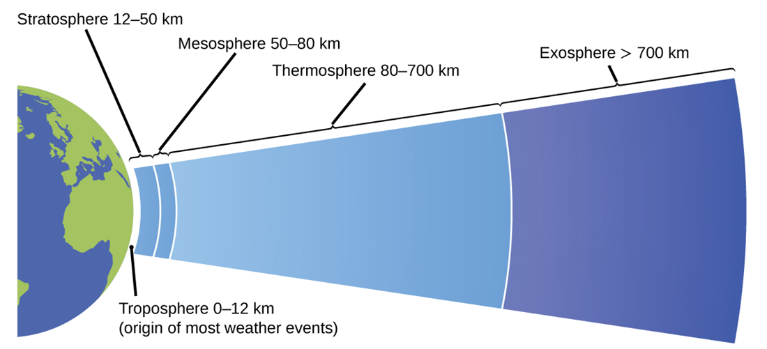 Introduction to the Atmosphere Tutorial | Sophia Learning