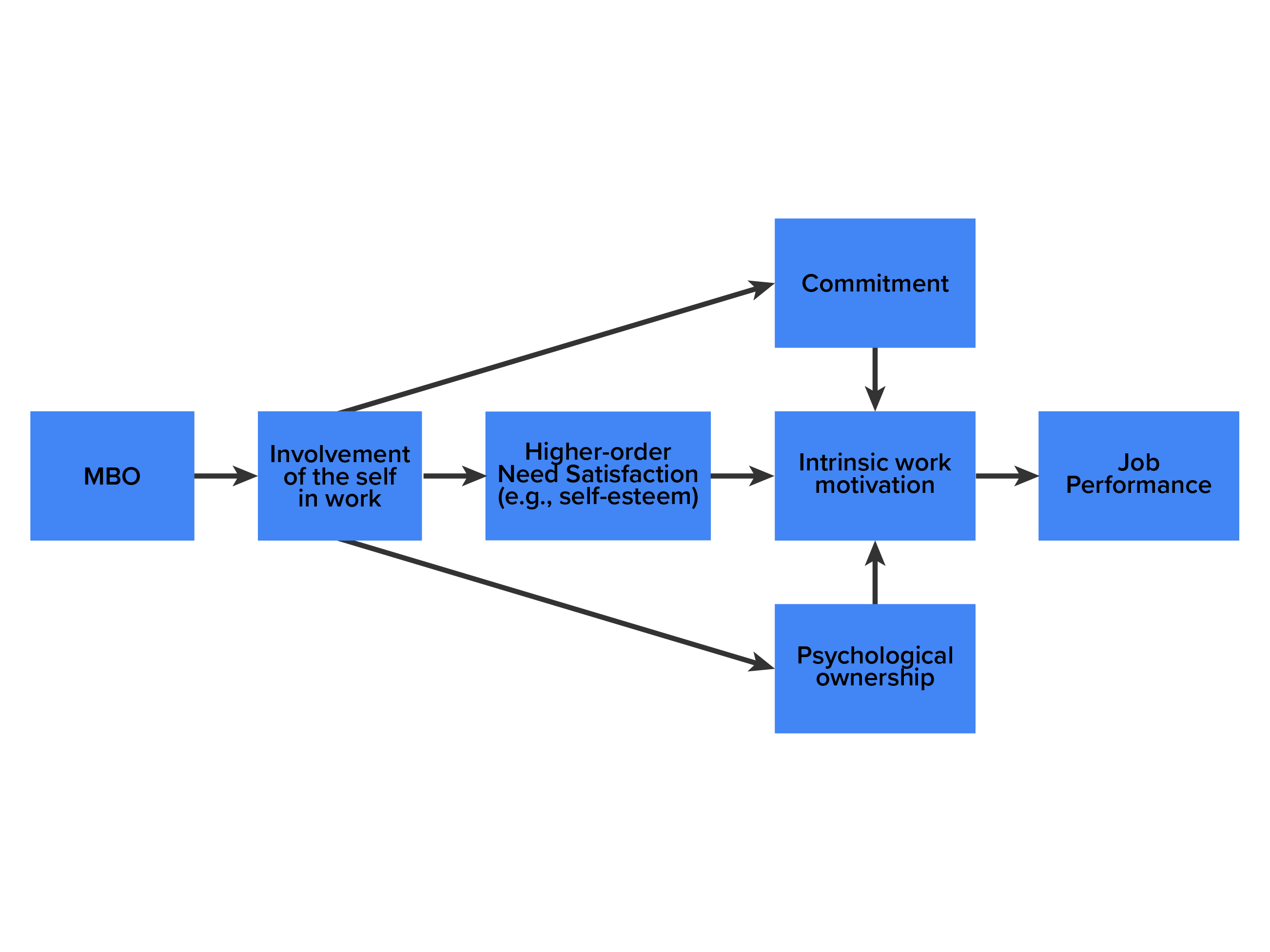 Management by Objectives: A Planning and Control Technique Tutorial ...