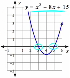 Identifying Points on Parabola Tutorial | Sophia Learning