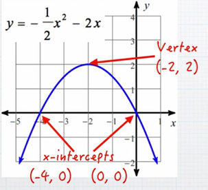 Identifying Points on Parabola Tutorial | Sophia Learning