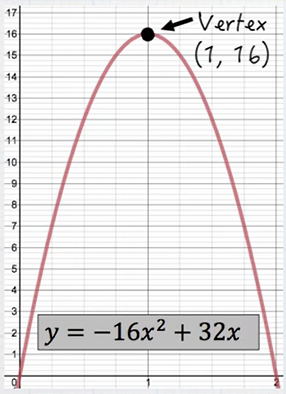 The Vertex Formula Tutorial | Sophia Learning