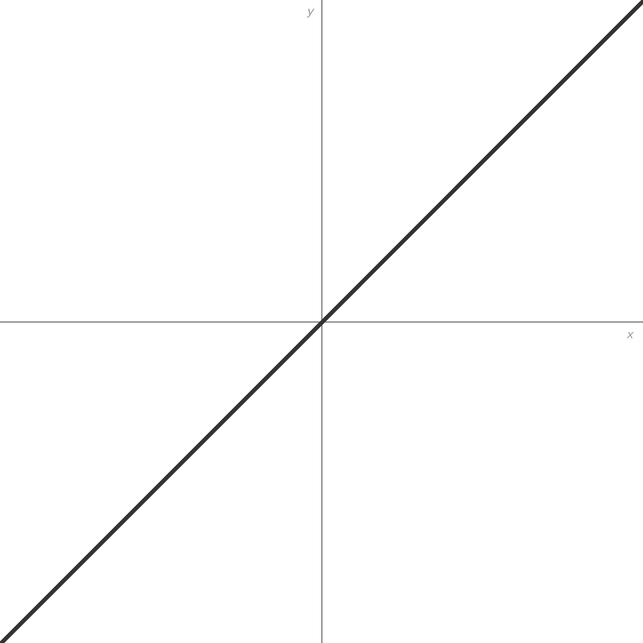Shifting and Stretching Graphs Tutorial | Sophia Learning