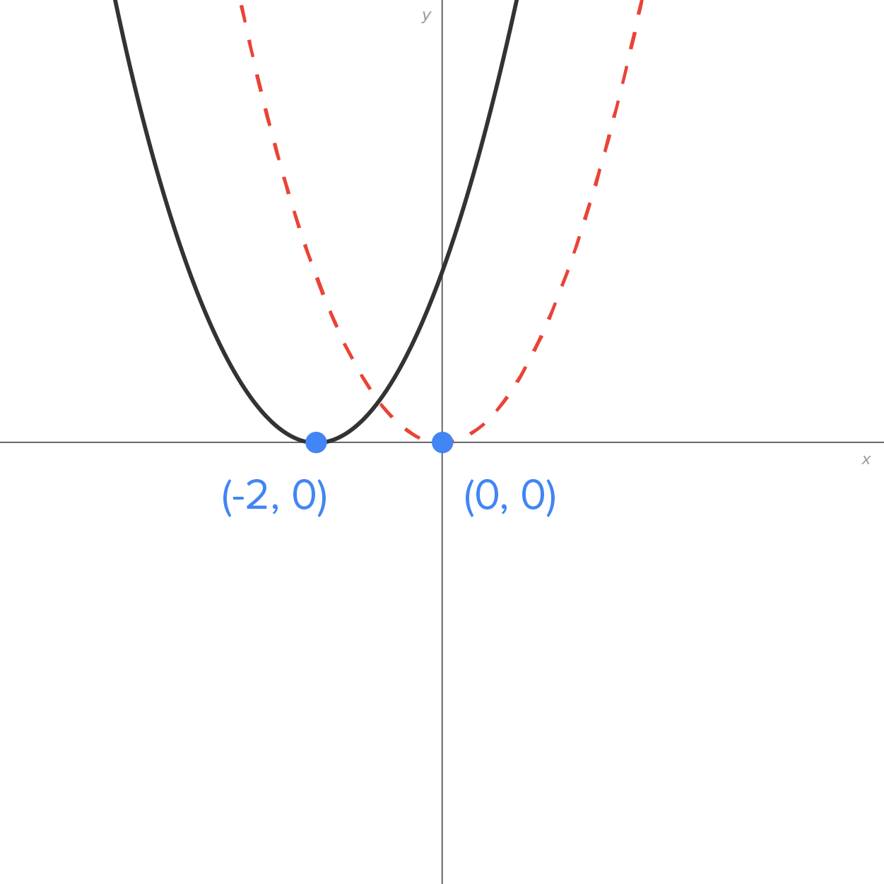 Shifting and Stretching Graphs Tutorial | Sophia Learning
