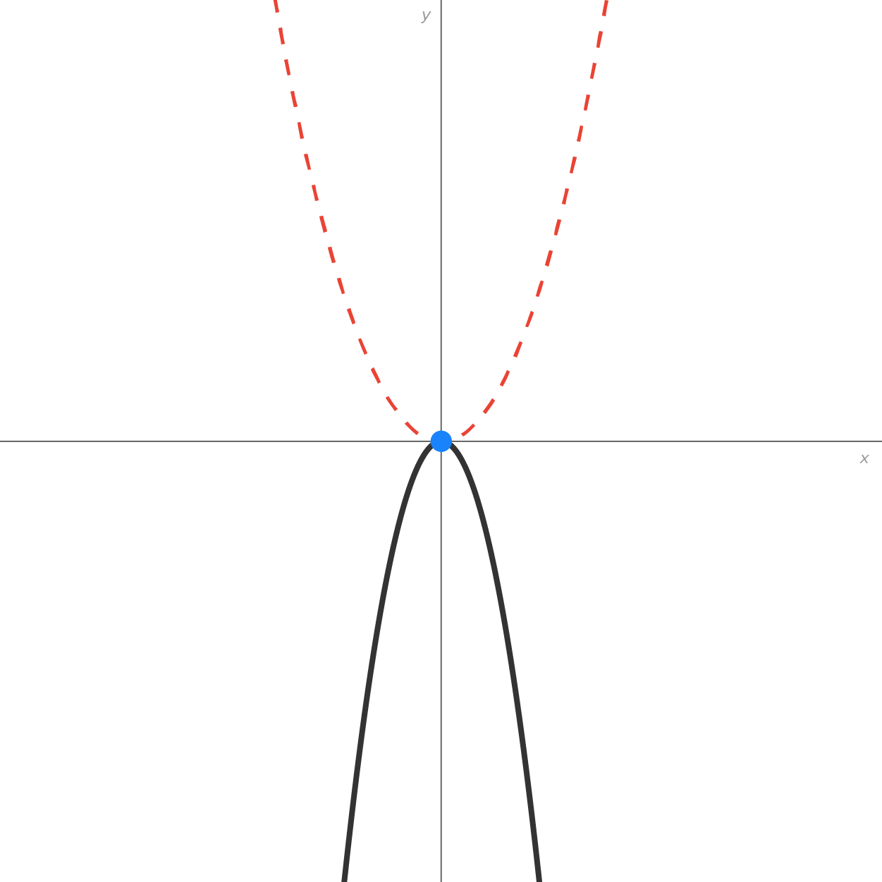Shifting and Stretching Graphs Tutorial | Sophia Learning
