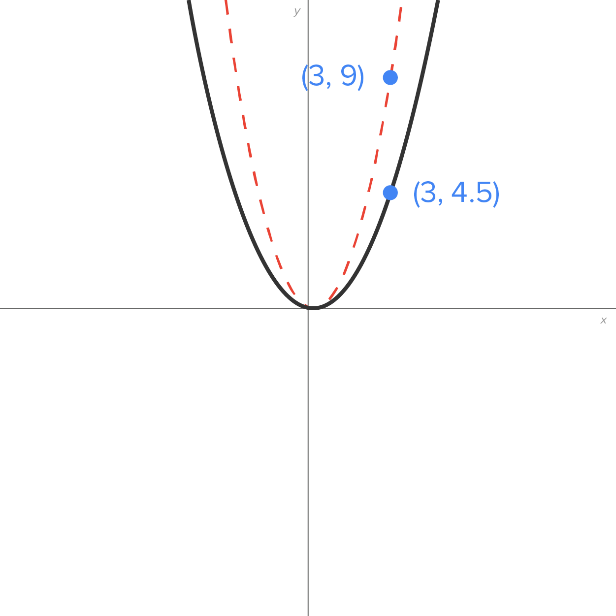 Shifting and Stretching Graphs Tutorial | Sophia Learning