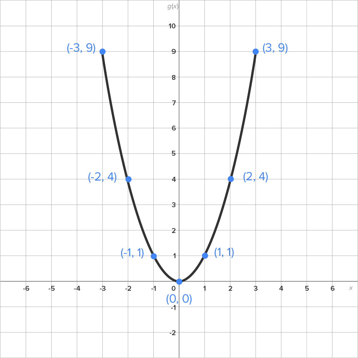 Functions Defined By Graphs And Tables Of Values Tutorial Sophia Learning