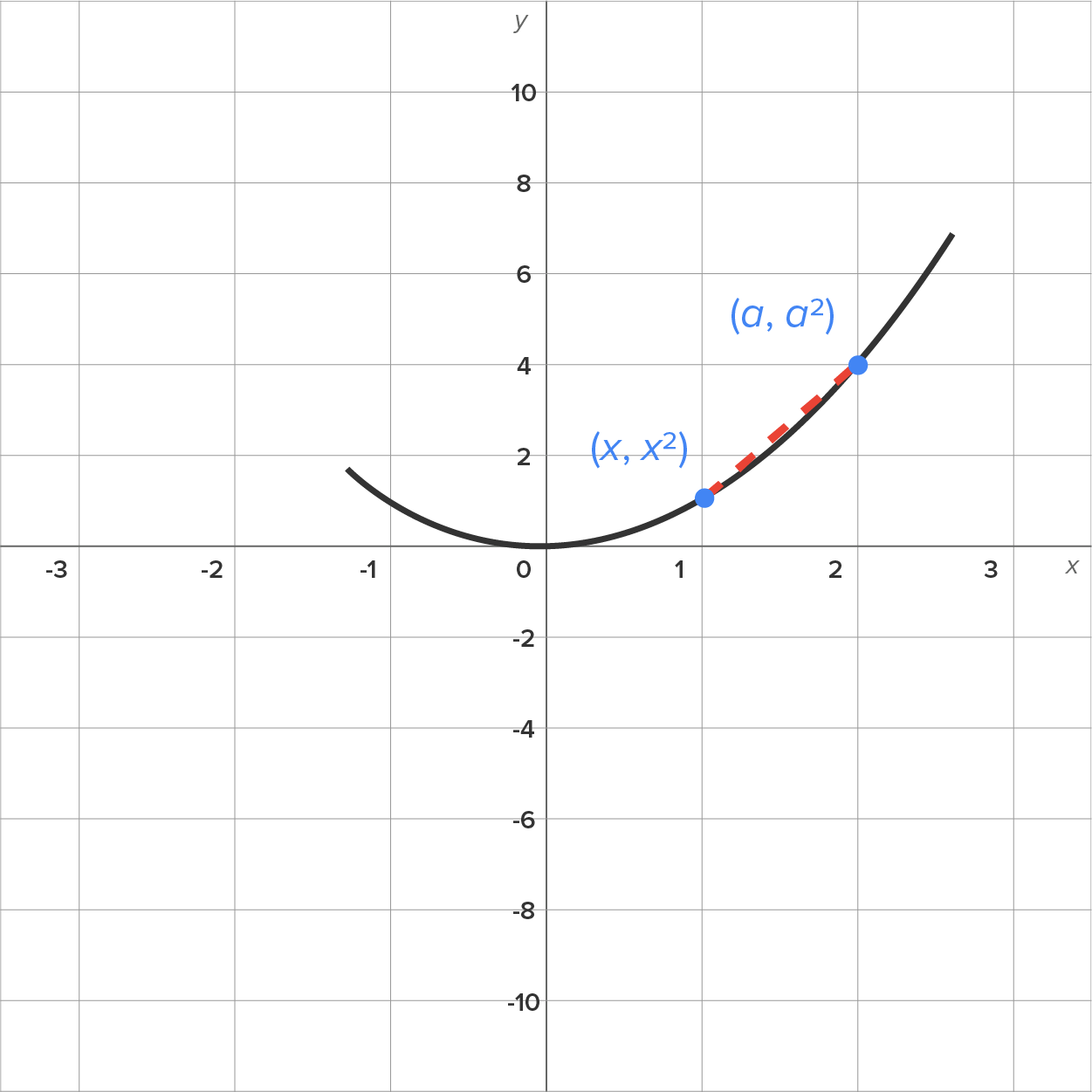 slope-of-a-line-between-two-points-tutorial-sophia-learning