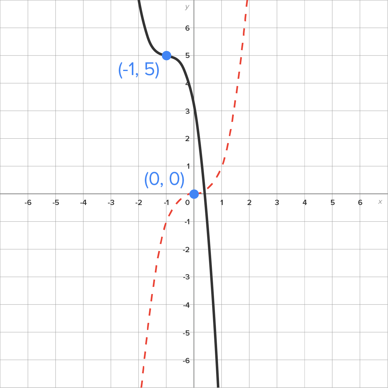 Shifting and Stretching Graphs Tutorial | Sophia Learning
