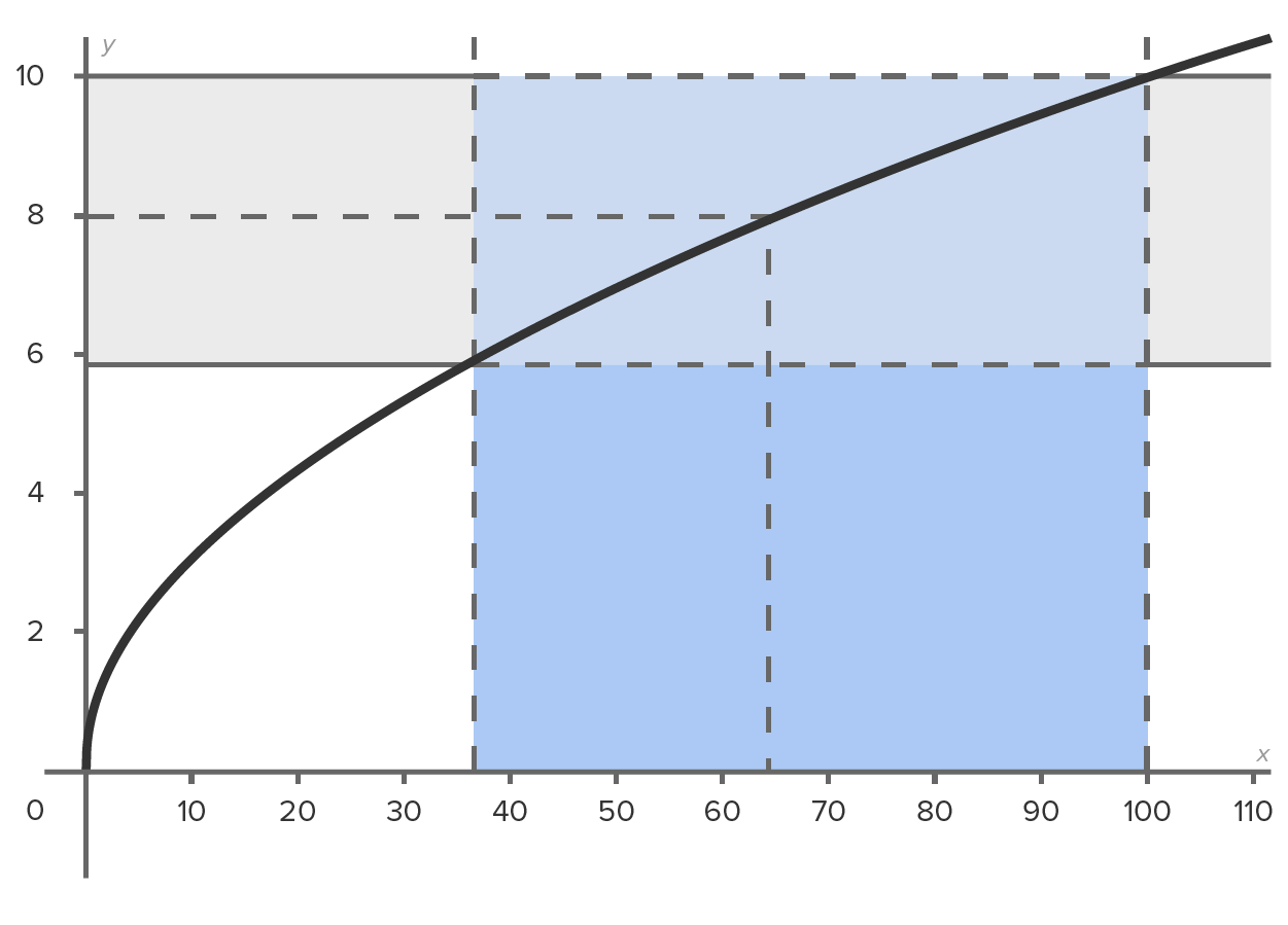 The Intuitive Approach Tutorial | Sophia Learning