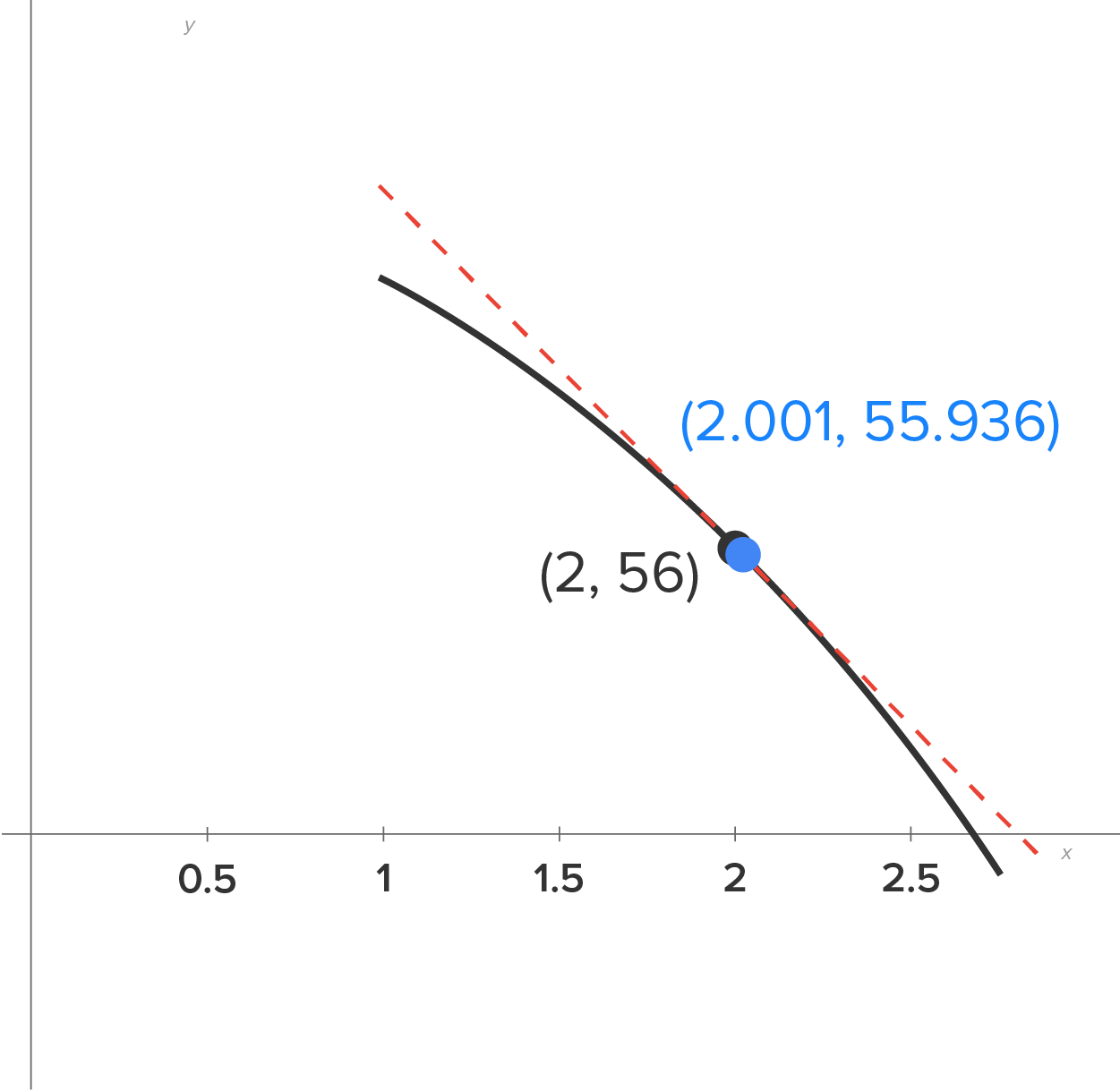 Instantaneous Rate of Change Tutorial | Sophia Learning