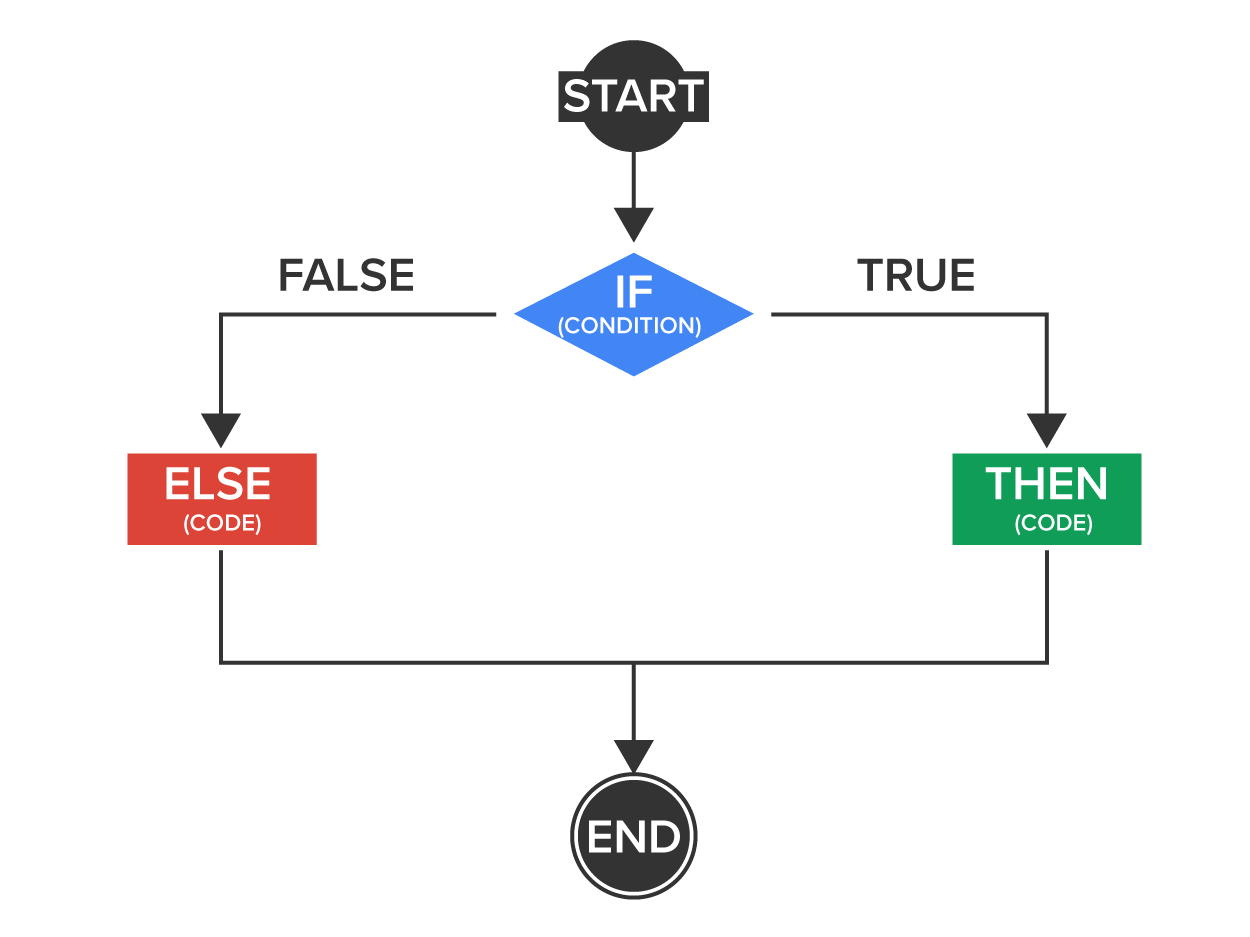 Identifying the Patterns Tutorial | Sophia Learning