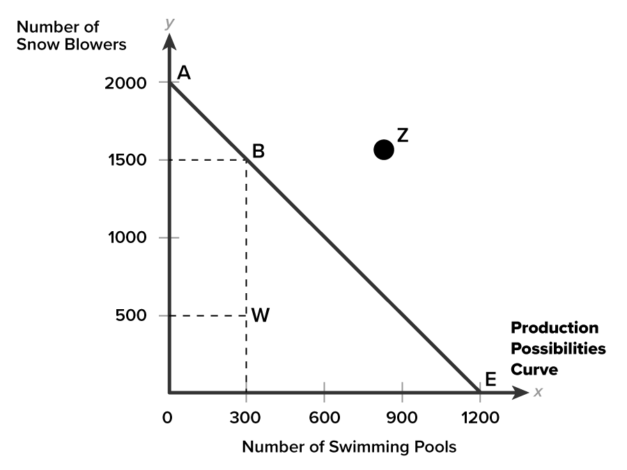 The Scarcity Principle Tutorial | Sophia Learning