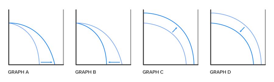 The Scarcity Principle Tutorial | Sophia Learning