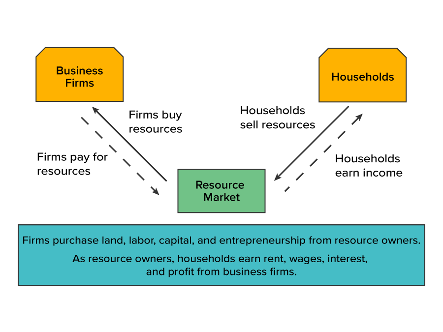 Circular Flow Model Tutorial | Sophia Learning