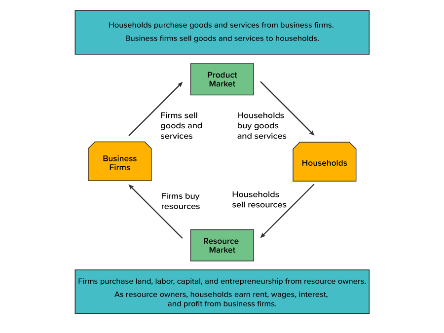 Circular Flow Model Tutorial | Sophia Learning