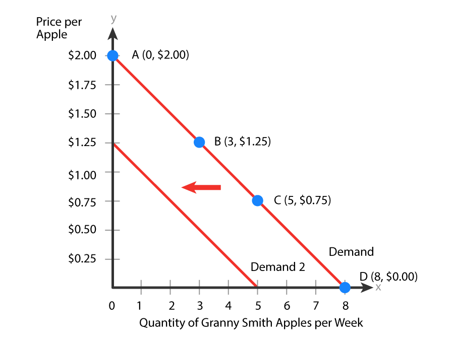Causes of Shifts in Demand Tutorial | Sophia Learning