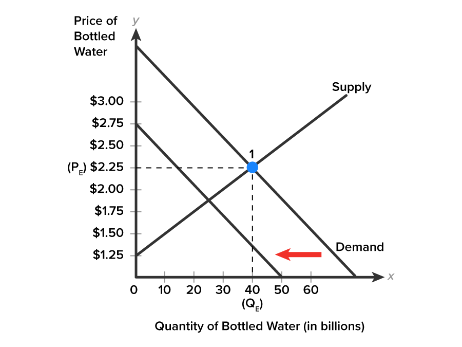 Causes of Shifts in Supply Tutorial | Sophia Learning