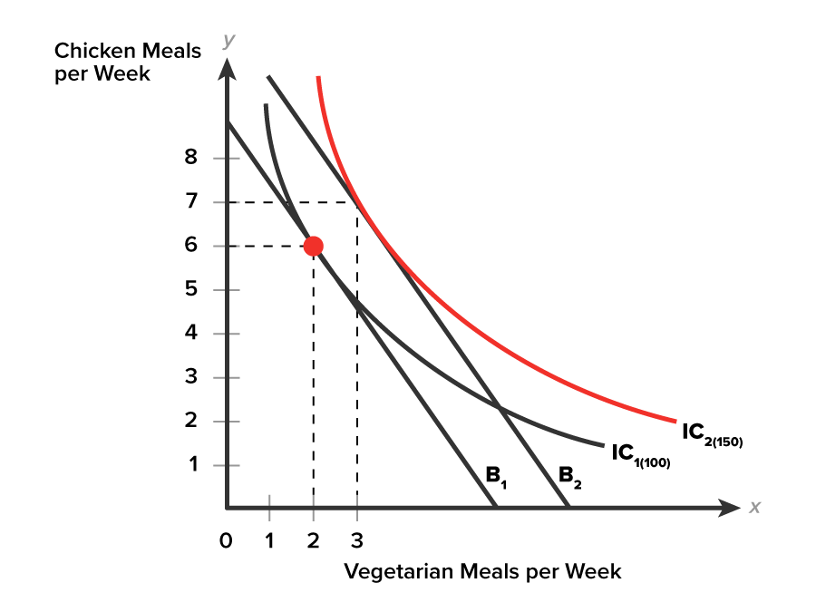 Optimal Consumer Choice and Effects of Changes Tutorial | Sophia Learning