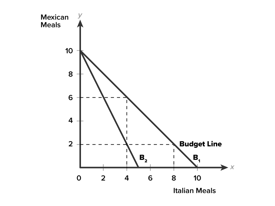 Optimal Consumer Choice and Effects of Changes Tutorial | Sophia Learning
