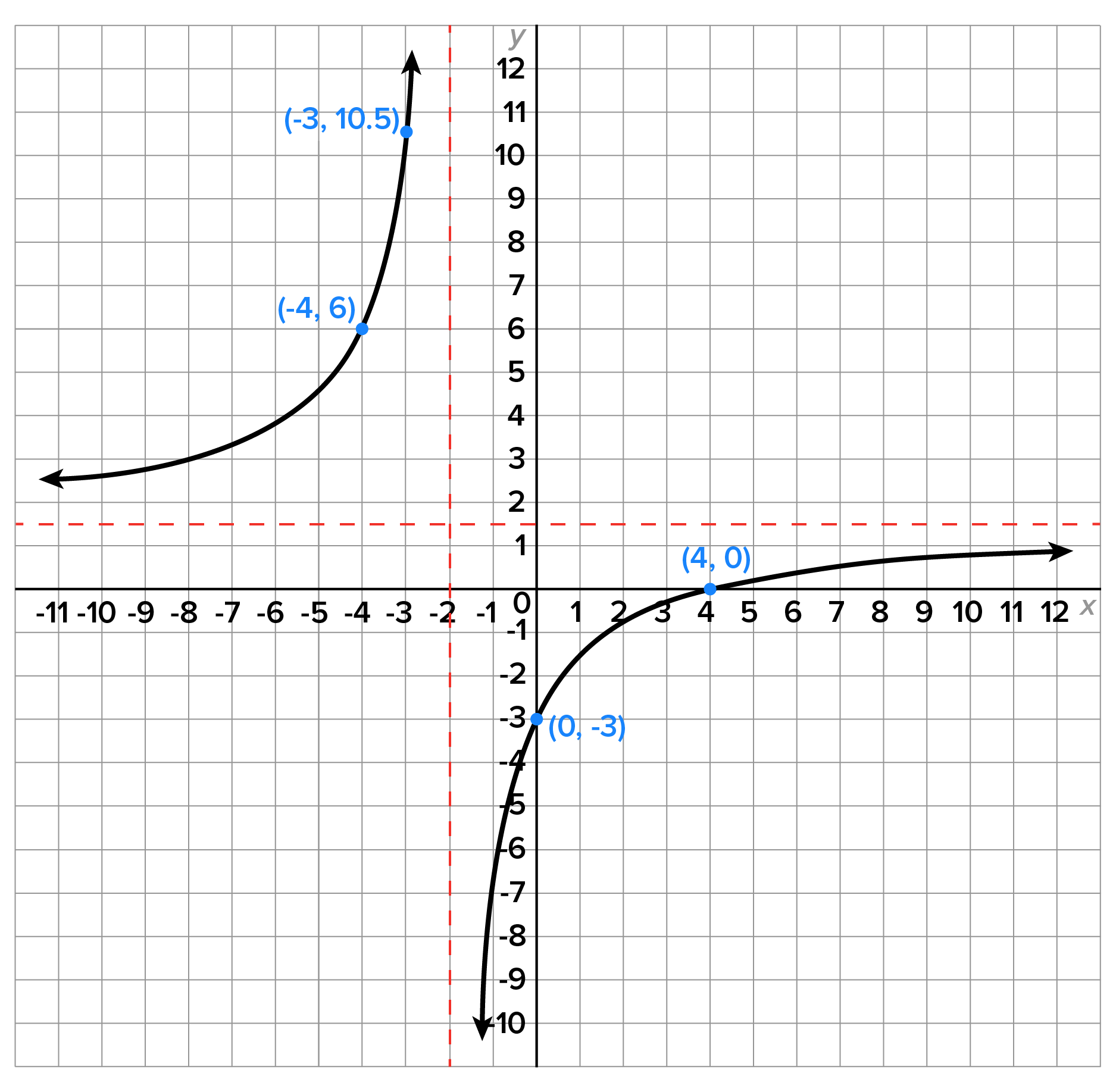 Graphs of Rational Functions Tutorial | Sophia Learning