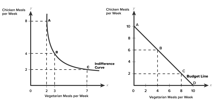 Indifference Curves and Budget Lines: Trade-Offs, Opportunity Cost, and ...