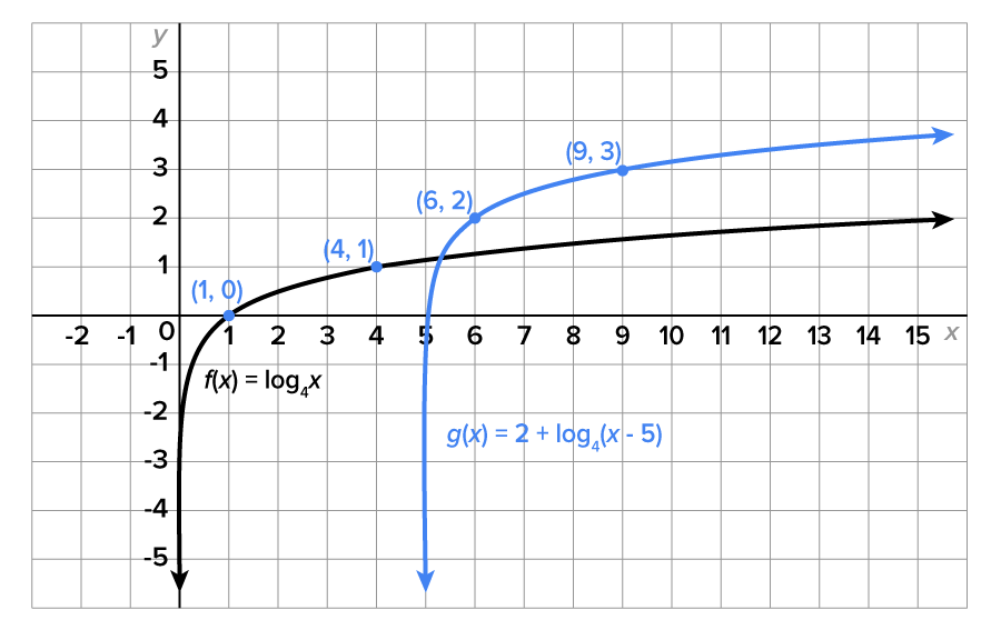 Transformations of Graphs of Logarithmic Functions Tutorial | Sophia ...