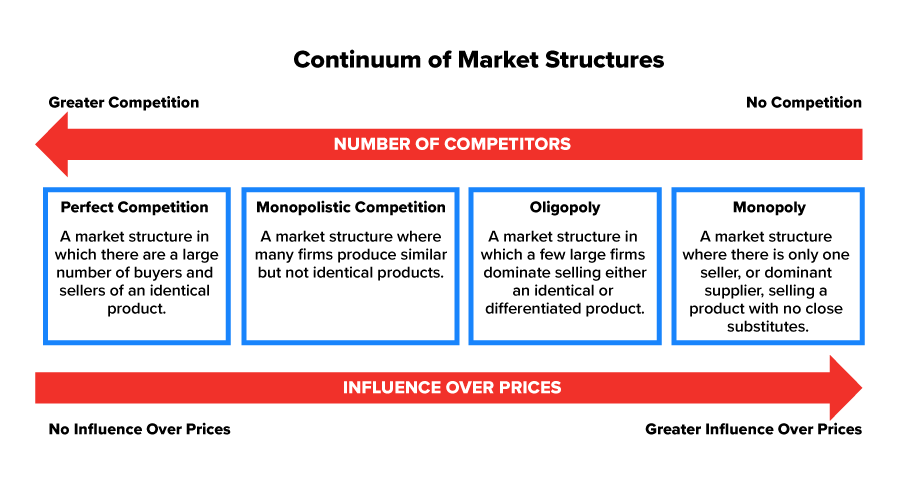 Continuum of Market Structures Tutorial | Sophia Learning