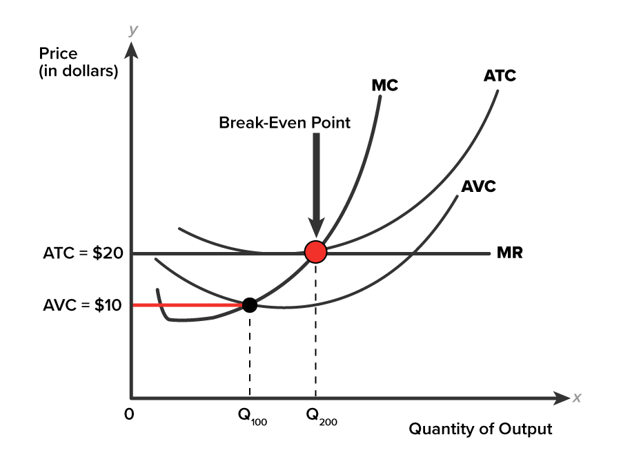 Shutdown Point, Break-Even Point, and the Supply Curve Tutorial ...