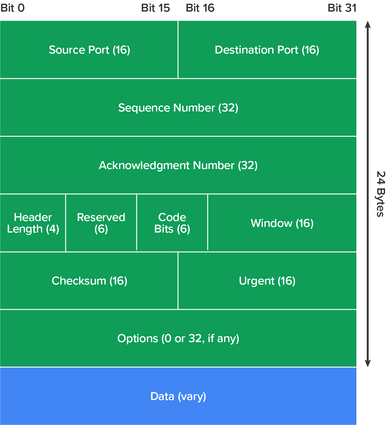 Host-to-Host Protocols Tutorial | Sophia Learning