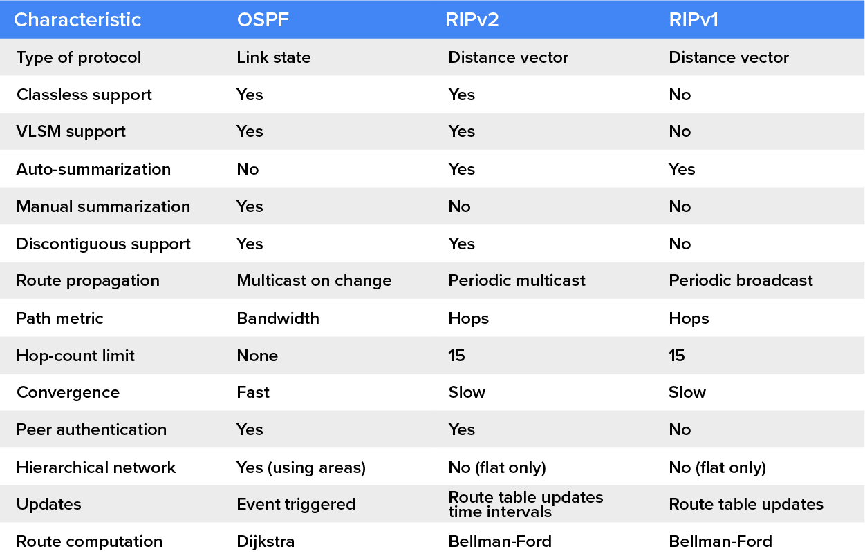Link-State Routing Protocols Tutorial | Sophia Learning