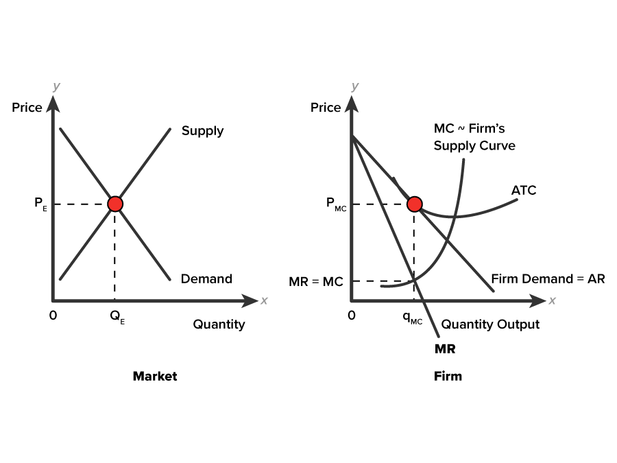 Market and Firm Outcomes in Monopolistic Competition Tutorial | Sophia ...