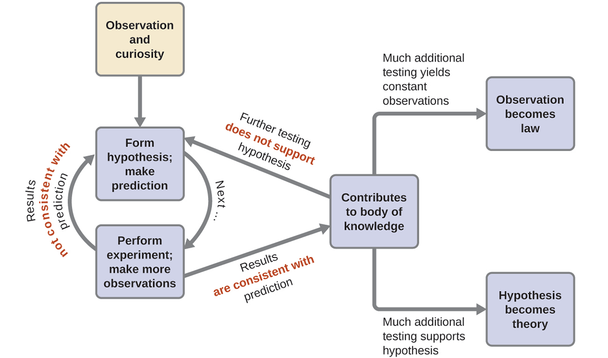 The Nature of Scientific Inquiry Tutorial | Sophia Learning