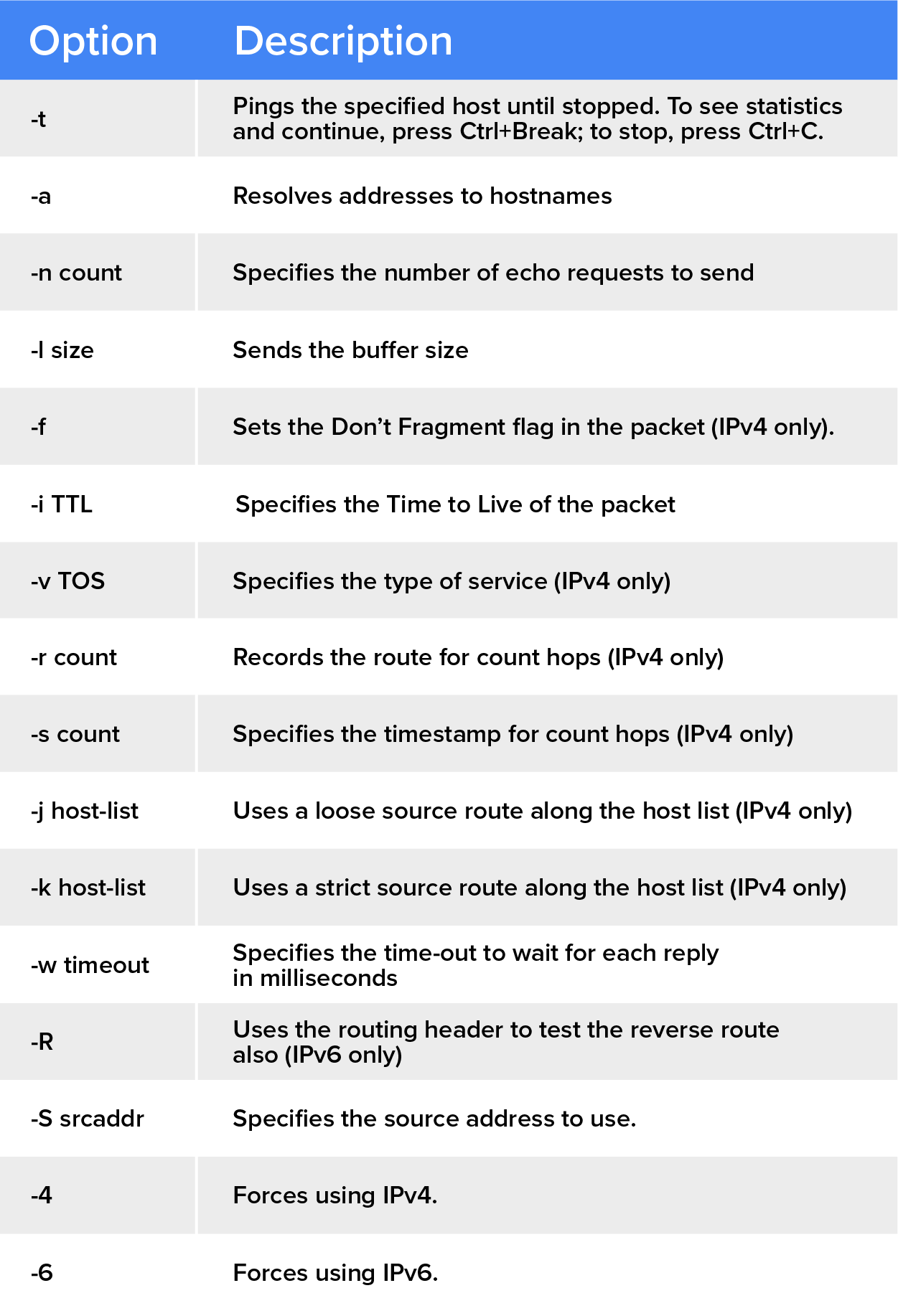 Network Troubleshooting Tools Tutorial | Sophia Learning