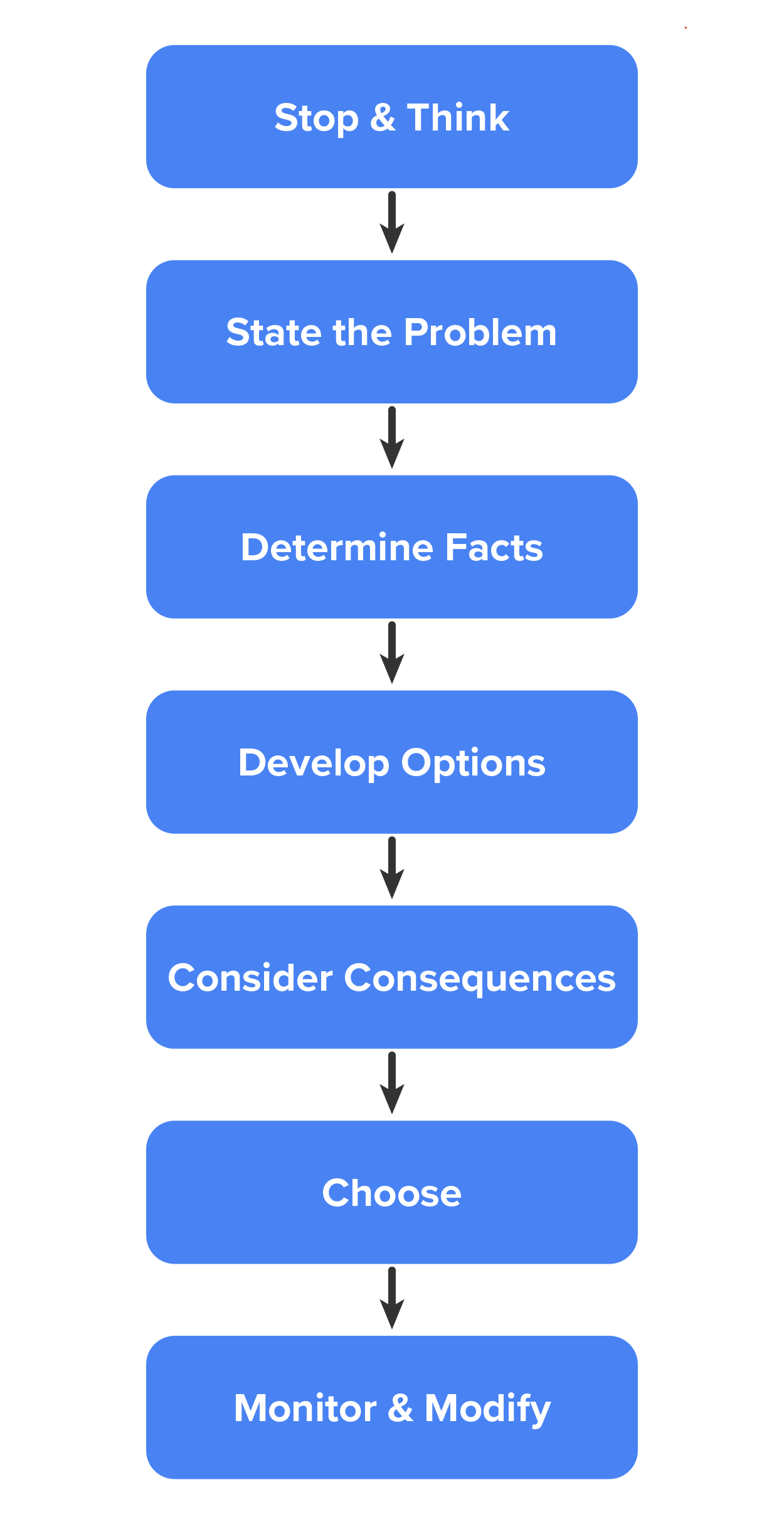 The Seven-Step Path to Decision Making Tutorial | Sophia Learning