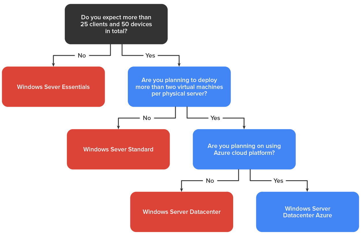 Network Operating Systems Tutorial | Sophia Learning