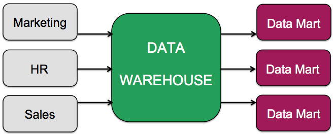 Data Warehousing Tutorial | Sophia Learning