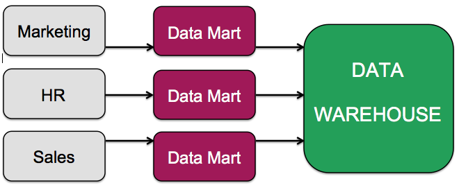 Data Warehousing Tutorial | Sophia Learning