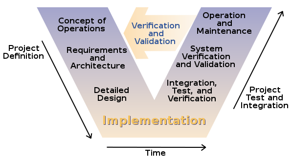 Software Development Methodologies Tutorial | Sophia Learning