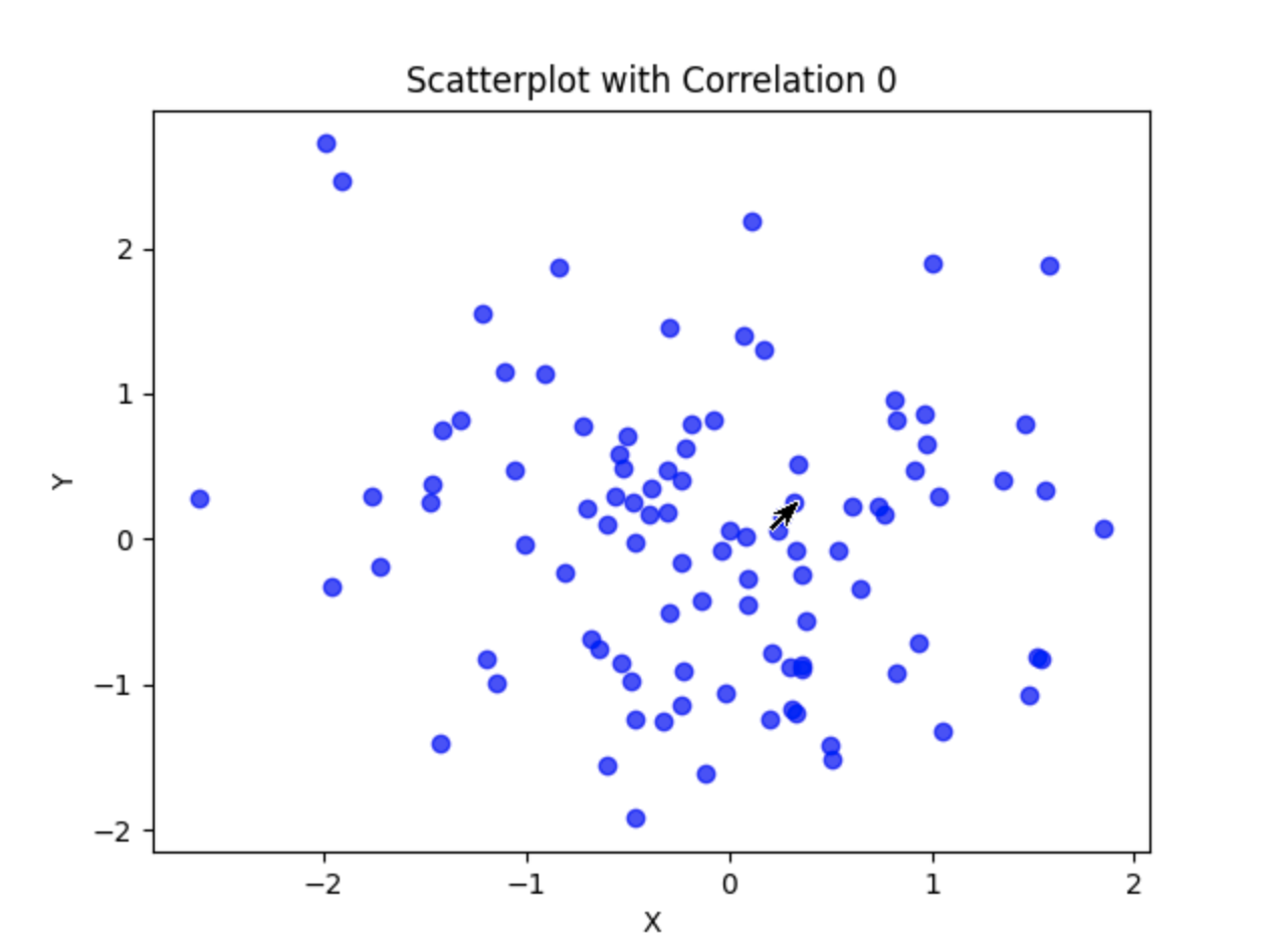 Using Data to Identify a Relationship Between Variables Tutorial ...