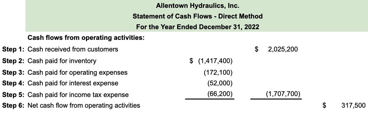 Operating Activities: Direct Method Tutorial | Sophia Learning