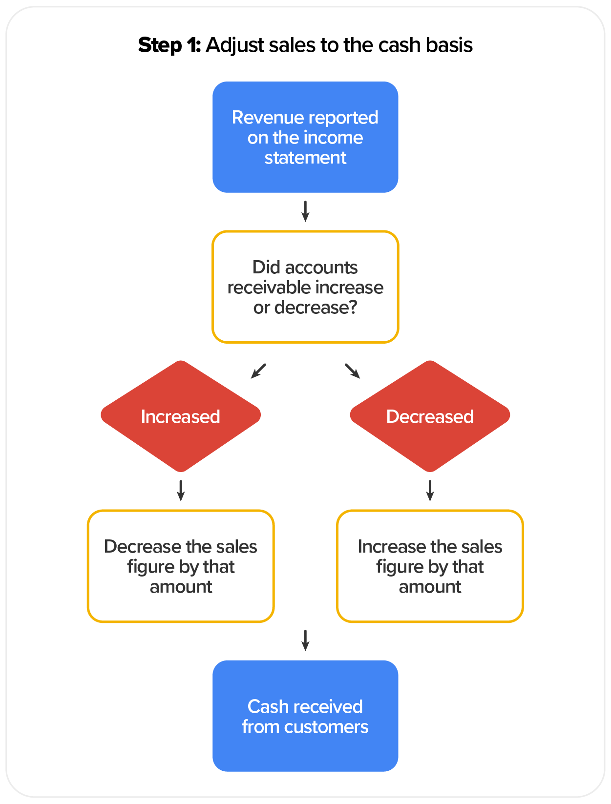 Operating Activities: Direct Method Tutorial | Sophia Learning