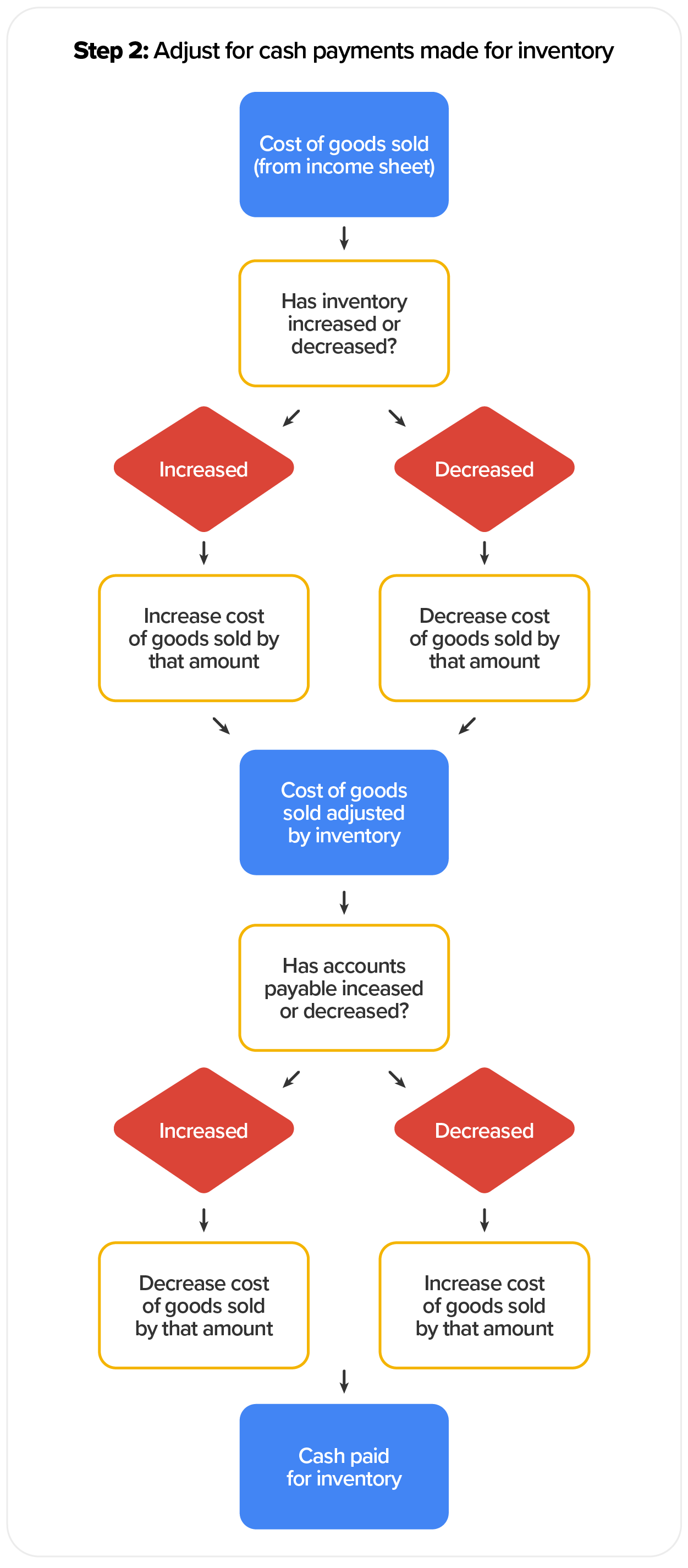 Operating Activities: Direct Method Tutorial | Sophia Learning