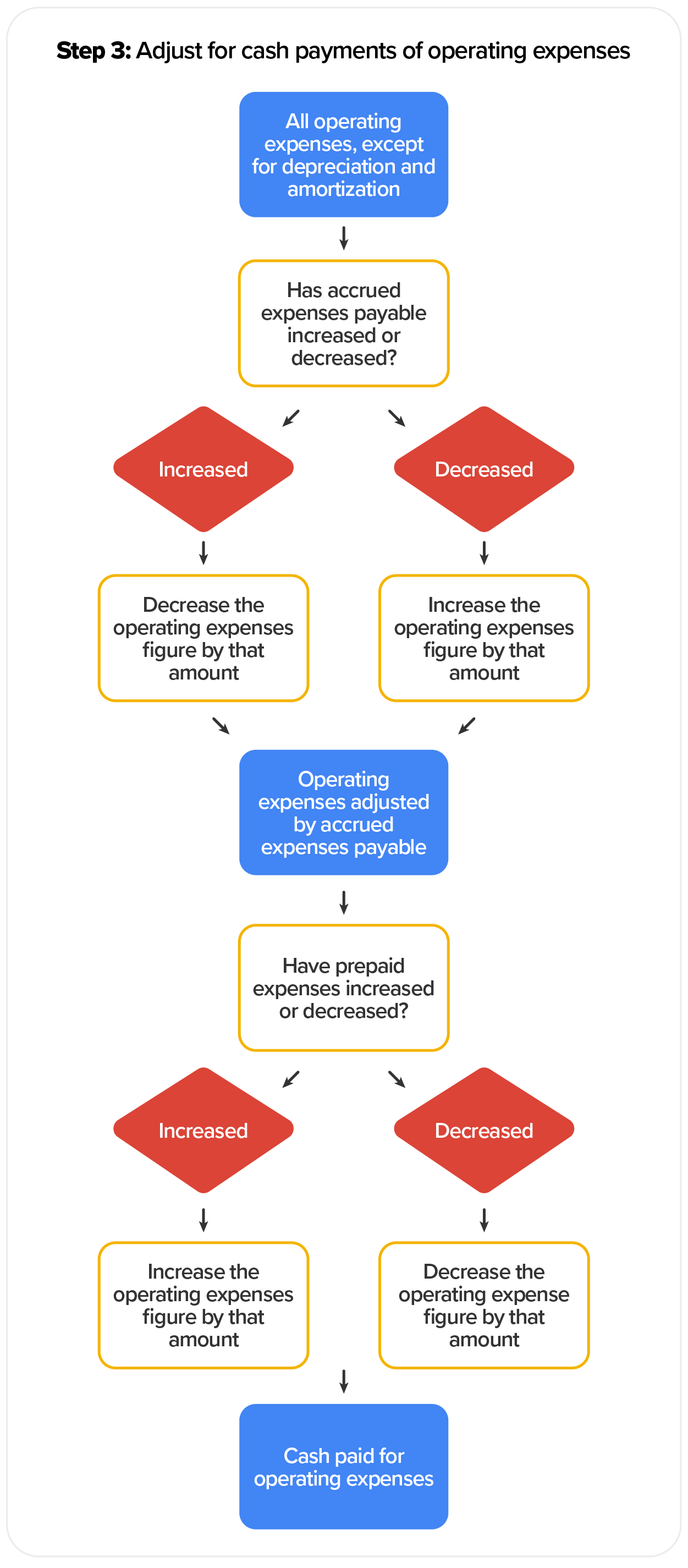Operating Activities: Direct Method Tutorial | Sophia Learning